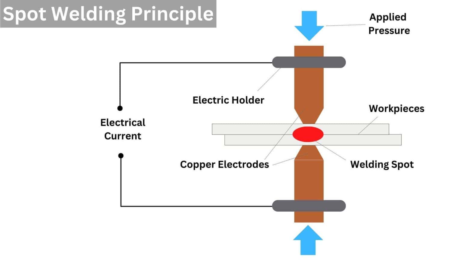 Spot Welding Acorn Metal Products Spot Welding Acorn Metal Products